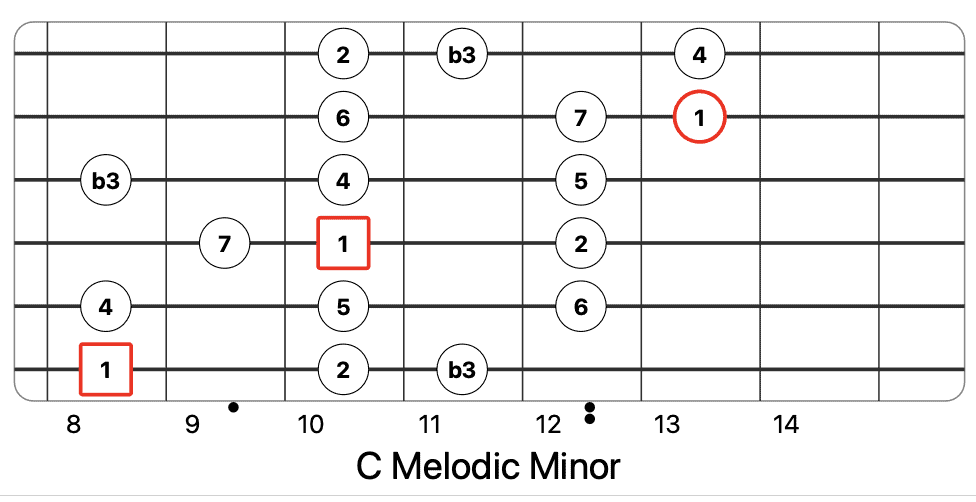 Melodic Minor Scale and Modes for Guitar | Life In 12 Keys