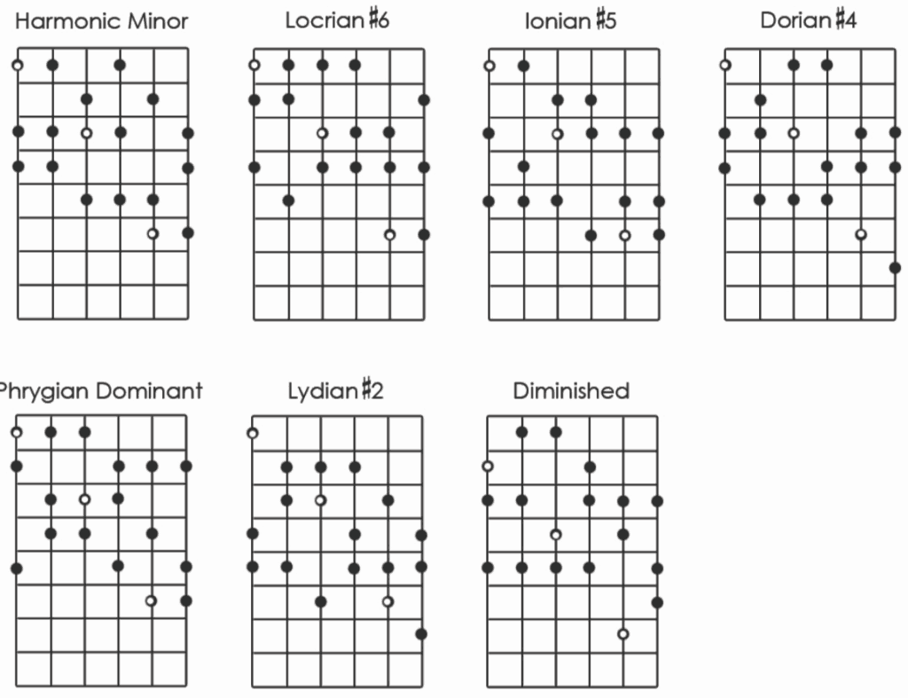 Harmonic Minor Scale and Modes for Guitar | Life In 12 Keys