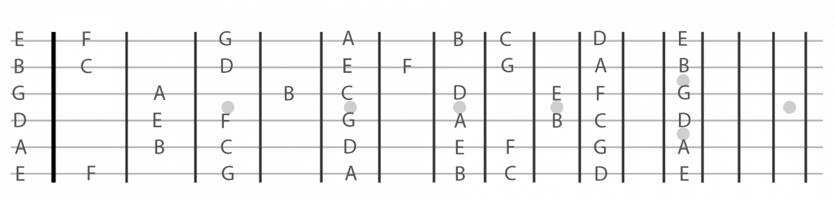 notes on guitar neck | Life In 12 Keys
