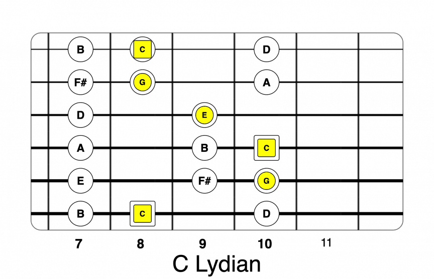 Guitar Modes – A Practical Guide To Modal Shapes | Life In 12 Keys
