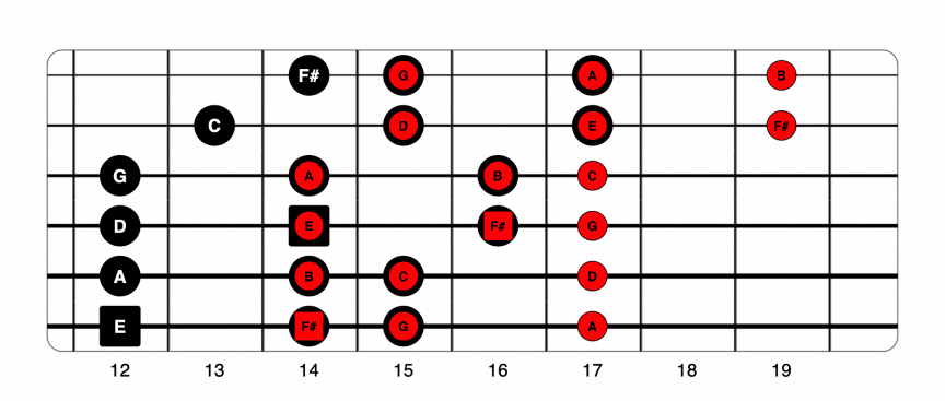 Guitar Modes – A Practical Guide To Modal Shapes