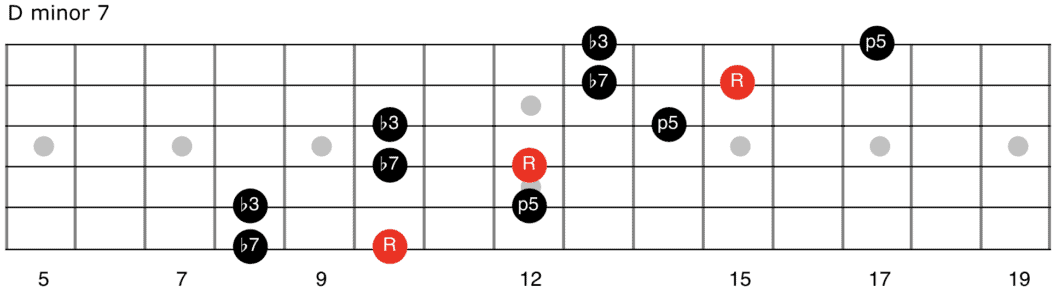 Arpeggio Patterns and Fretboard Diagrams for Guitar