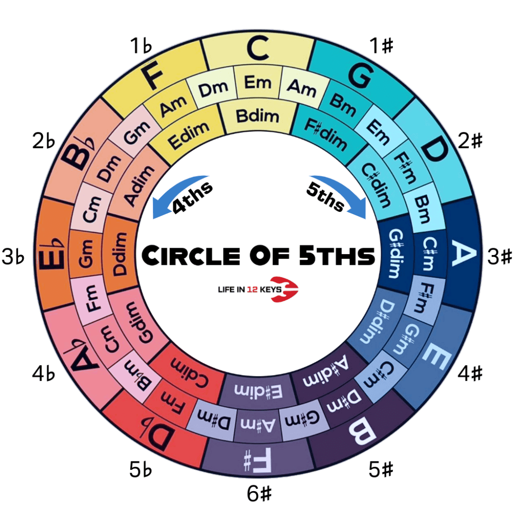 The Circle of Fifths – A Complete Guide for Guitarists