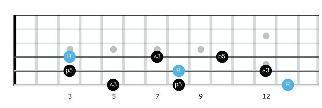 Guitar Triads – A Complete Guide and Triad PDF