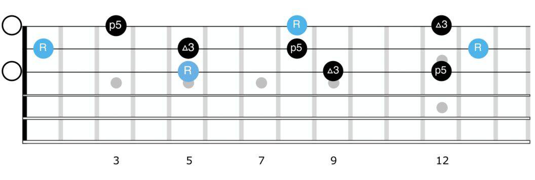 Guitar Triads – A Complete Guide and Triad PDF